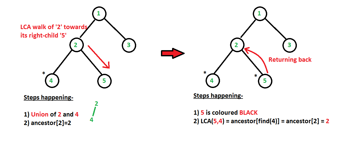 Tarjan's off-line lowest common ancestors algorithm - GeeksforGeeks